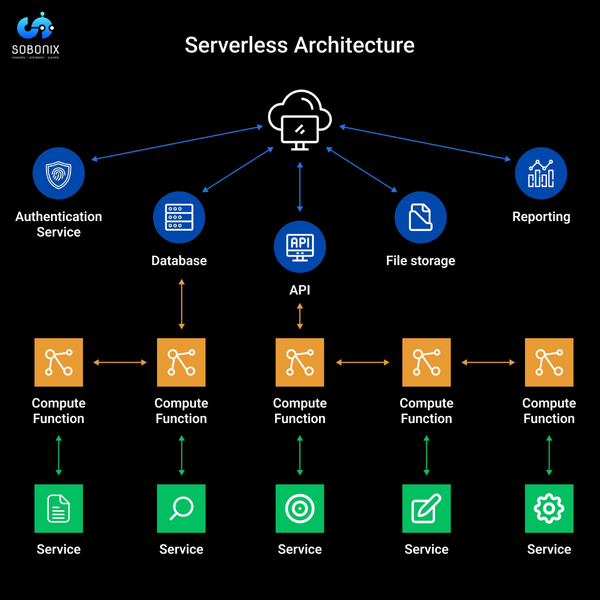 Serverless vs Traditional Cloud: Best Choice for Scalable SaaS